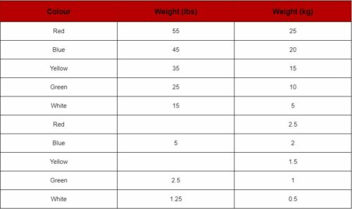 Weight Plate Wholesale – The Definitive FAQ Guide